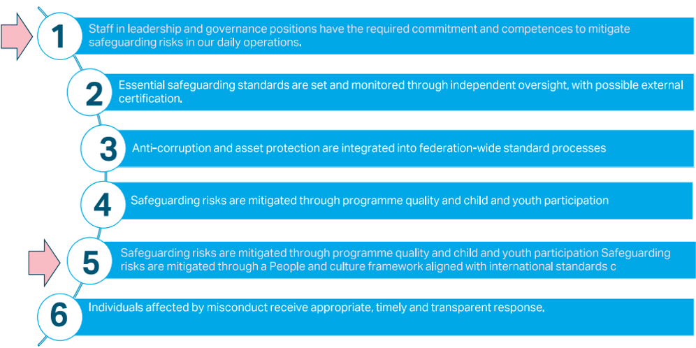 Safeguarding - SOS Children's Villages Nepal